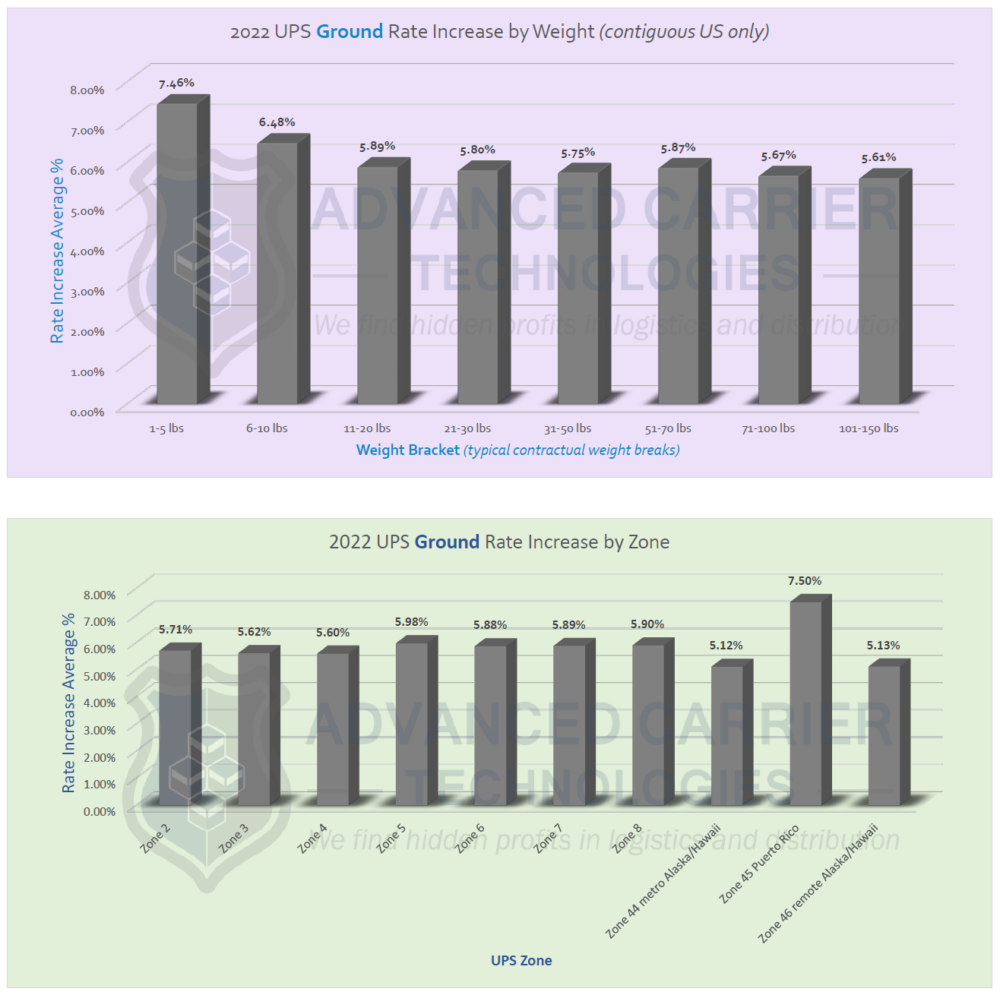 2022 UPS Rate Increase on Ground Services | Advanced Carrier ...