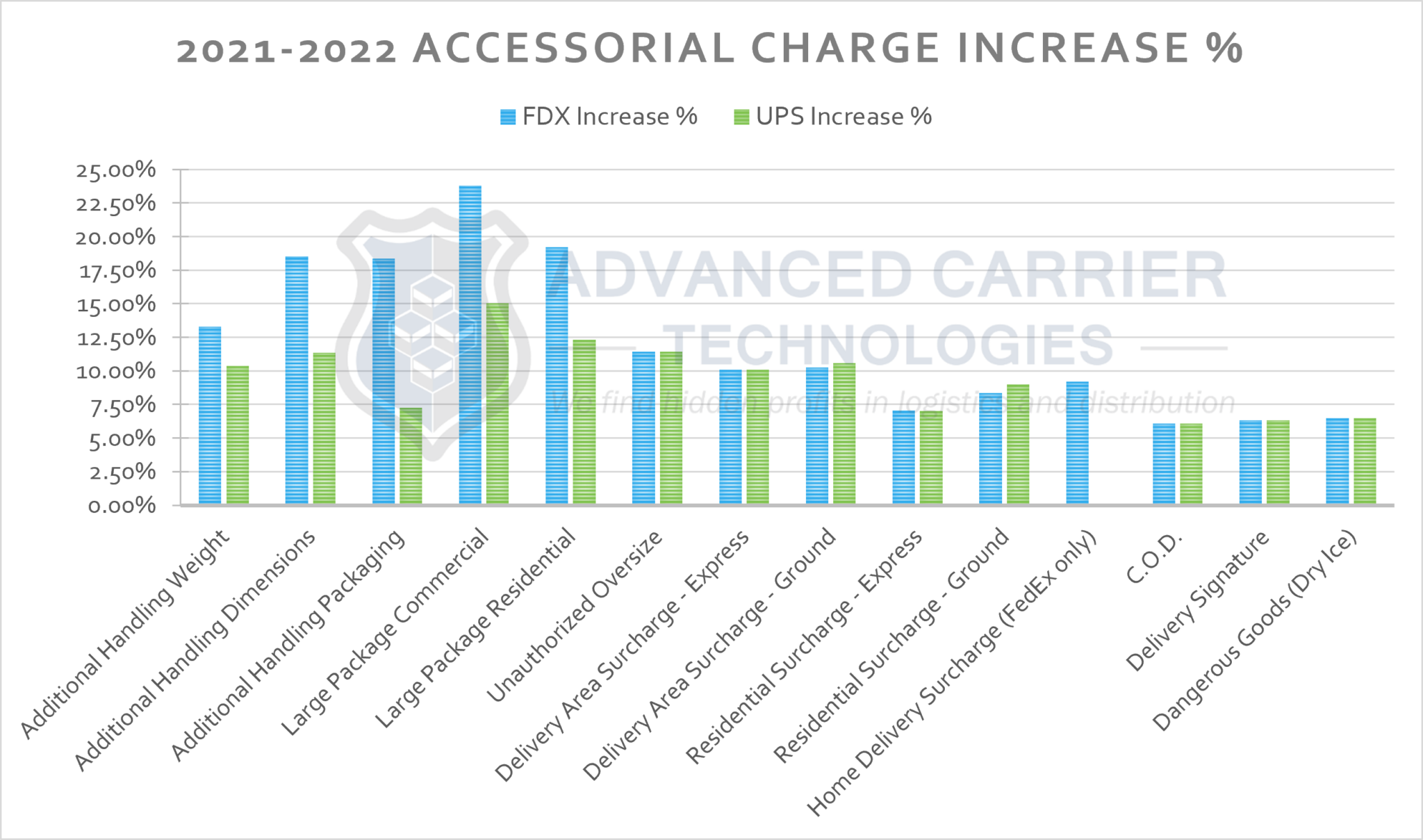 2021-2022 Carrier Accessorial Charge Increases | Advanced Carrier ...
