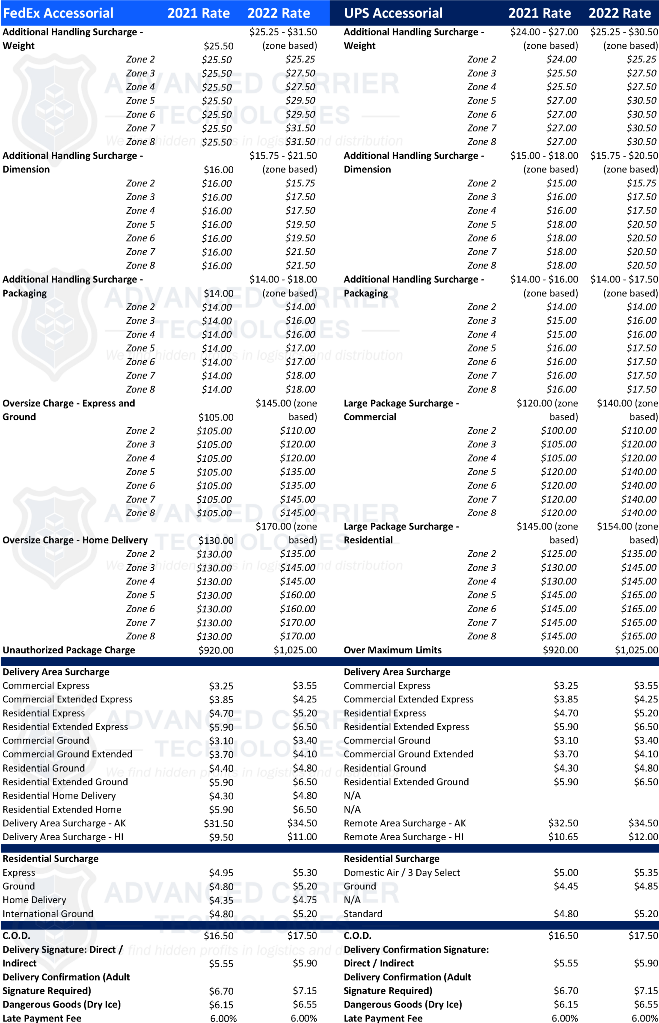 2021-2022 Carrier Accessorial Charge Increases | Advanced Carrier ...