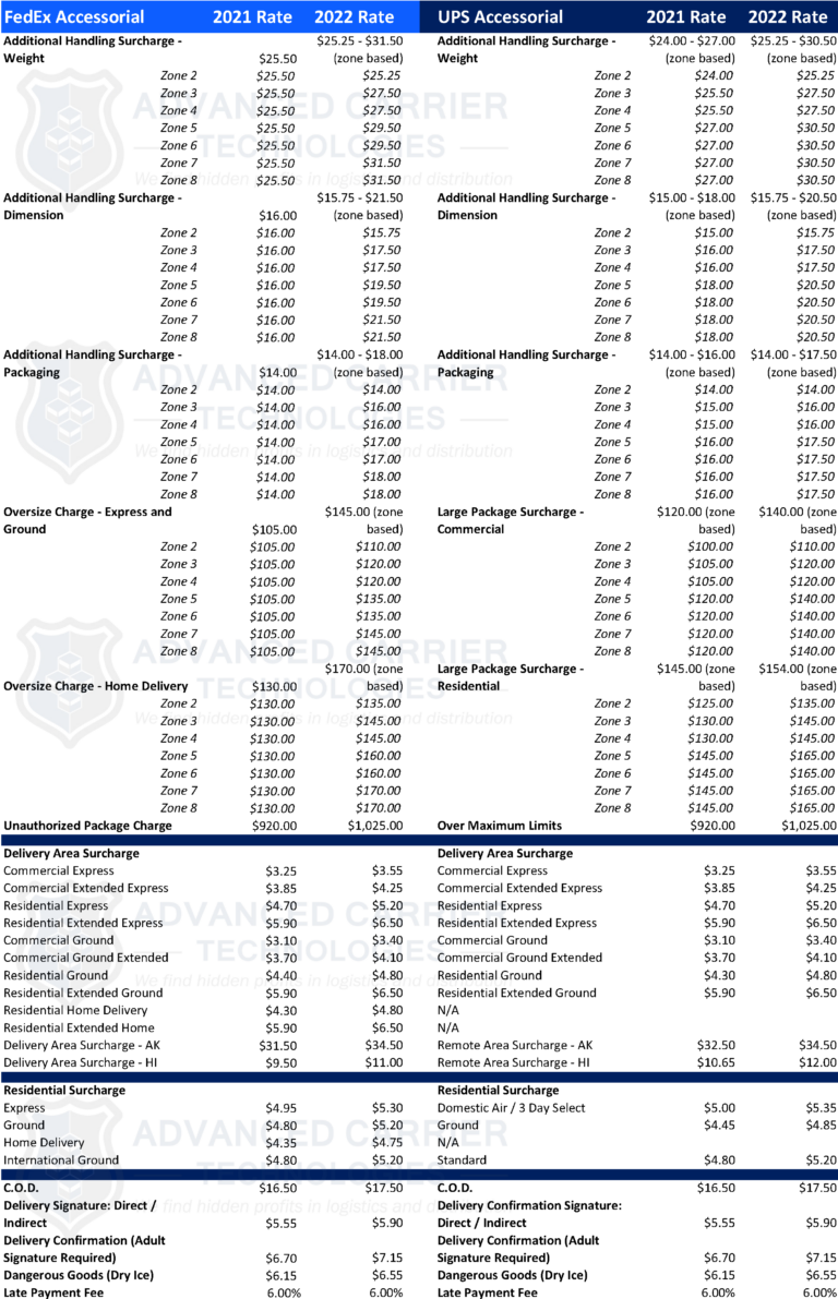2021-2022 Carrier Accessorial Charge Increases | Advanced Carrier ...